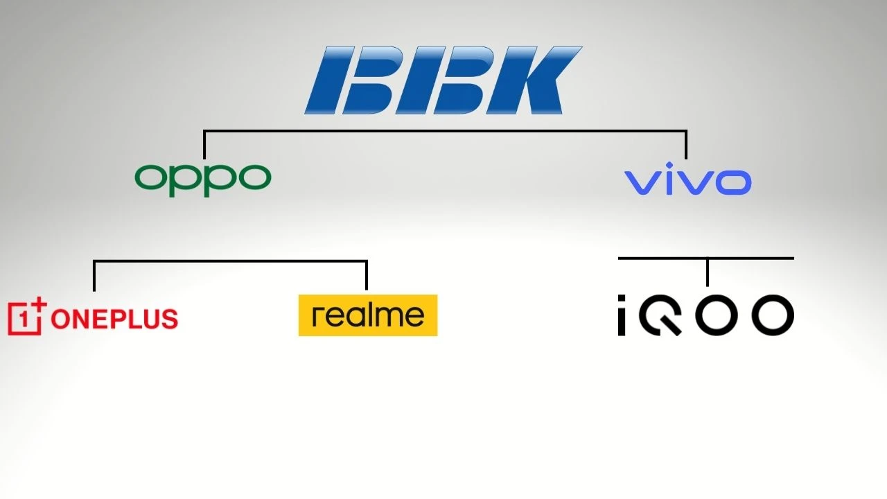 BBK Group Hikayesi (Oppo, Vivo, Realme, OnePlus)